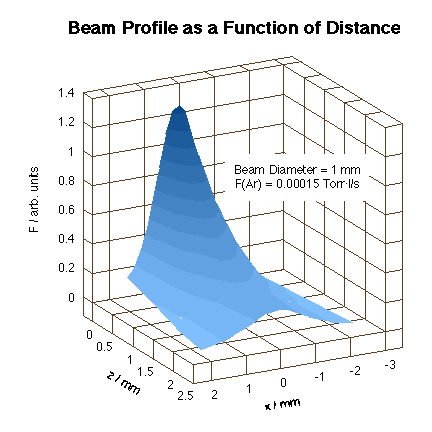 Beams, Nanoreactors | Zaera Research Group